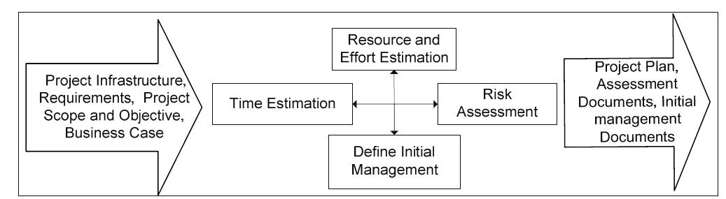 Components of planning and management stage pattern