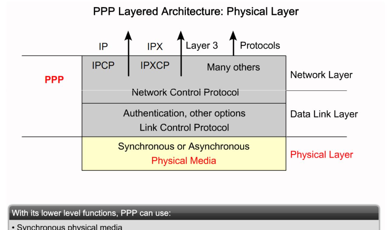 Figure 9 - Point-to-Point Protocol (PPP