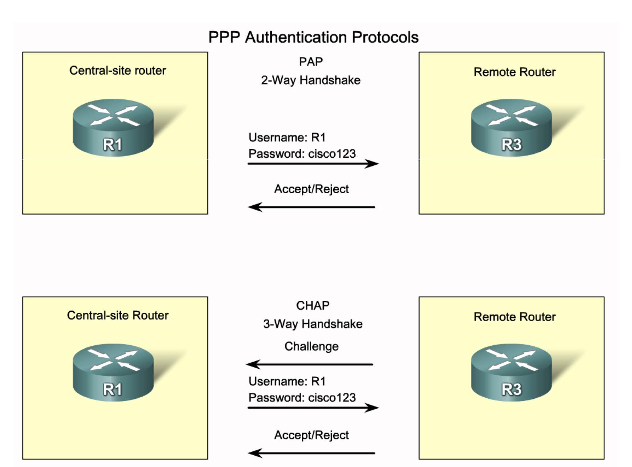 Differentiate between pap and chap