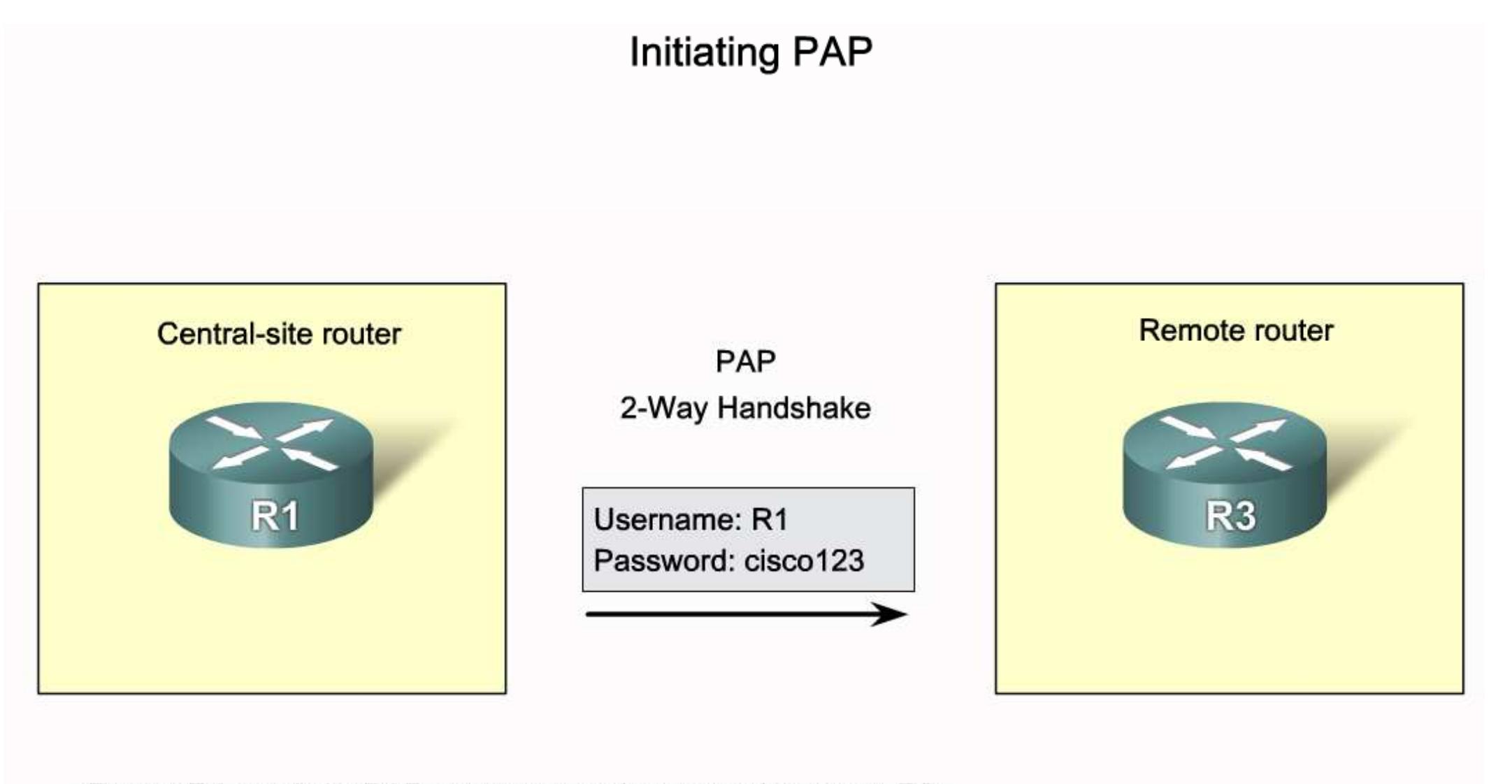 Figure 17 - Point-to-Point Protocol (PPP