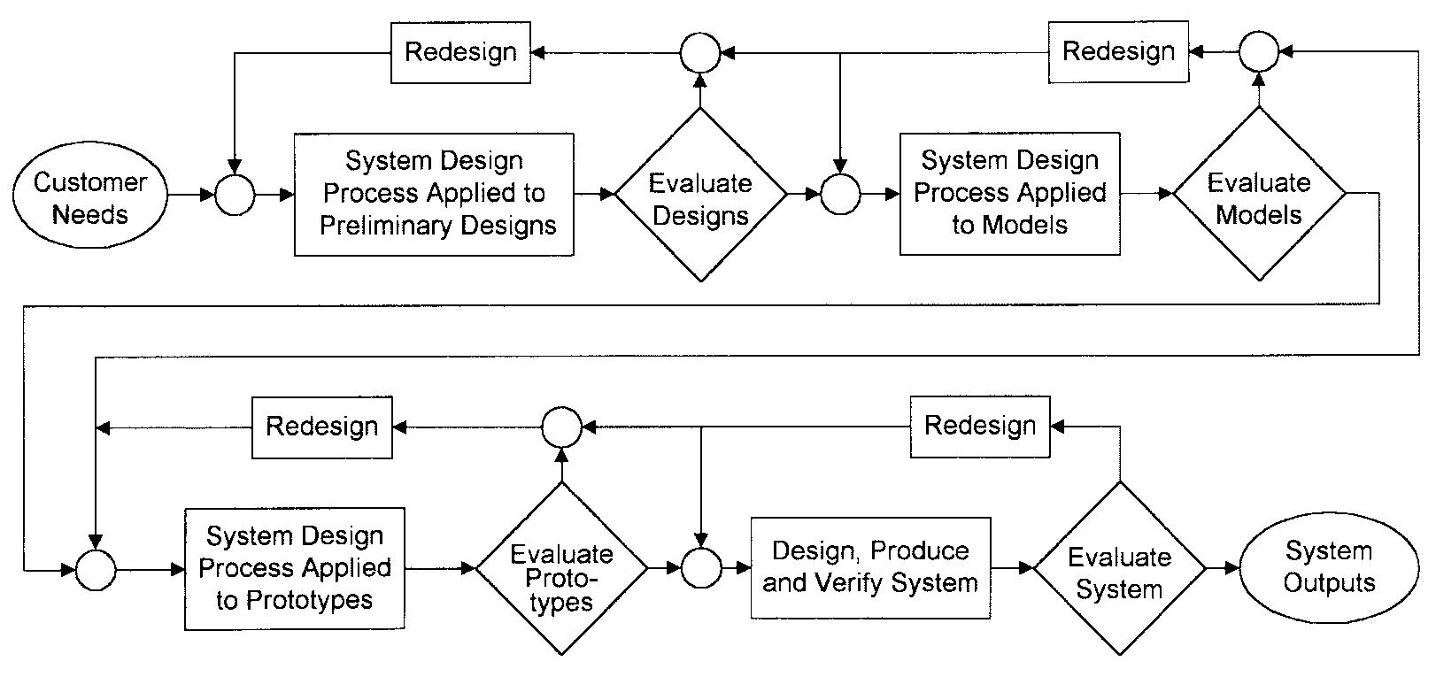 Design portion of the systems engineering process.