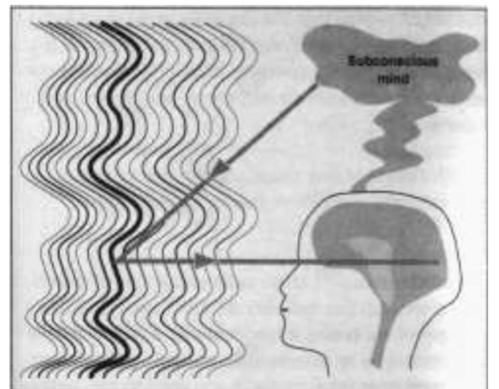 Subconscious mind creates the wave or thought patterns and