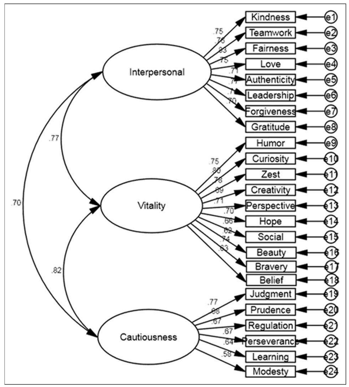 |. structure model of chinese virtues questionnaire-96