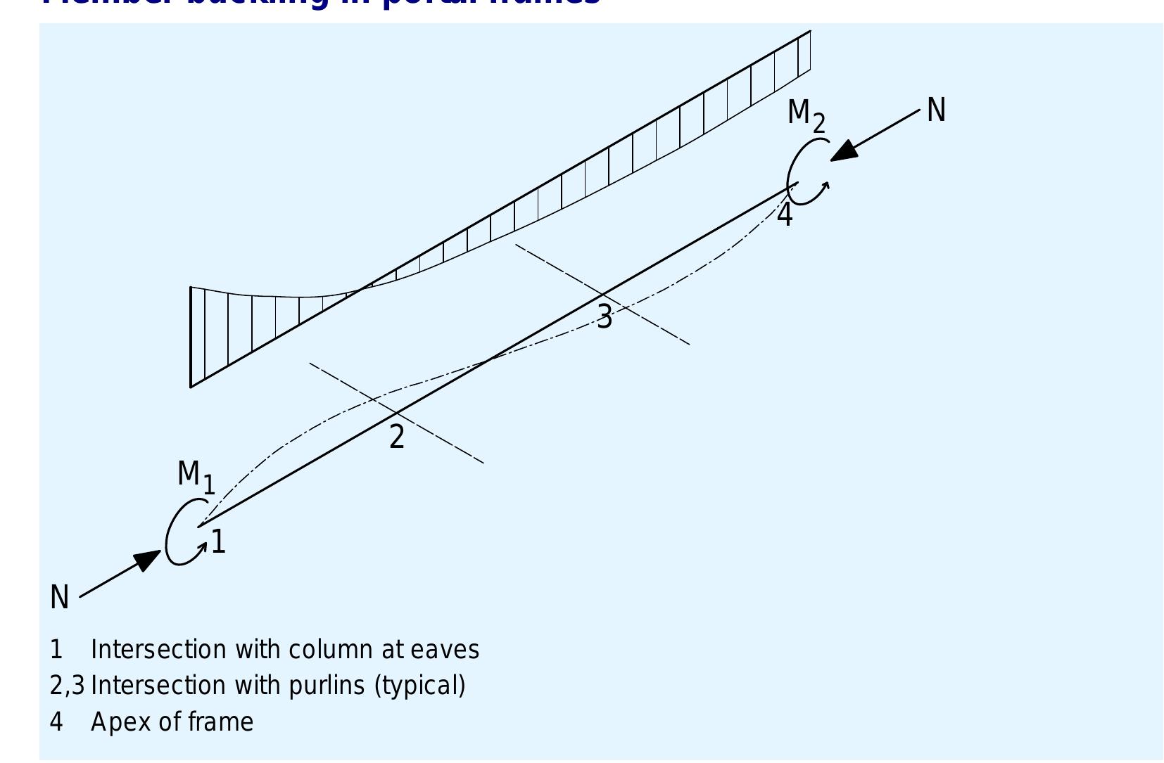 1 diagrammatic representation of a portal frame rafter