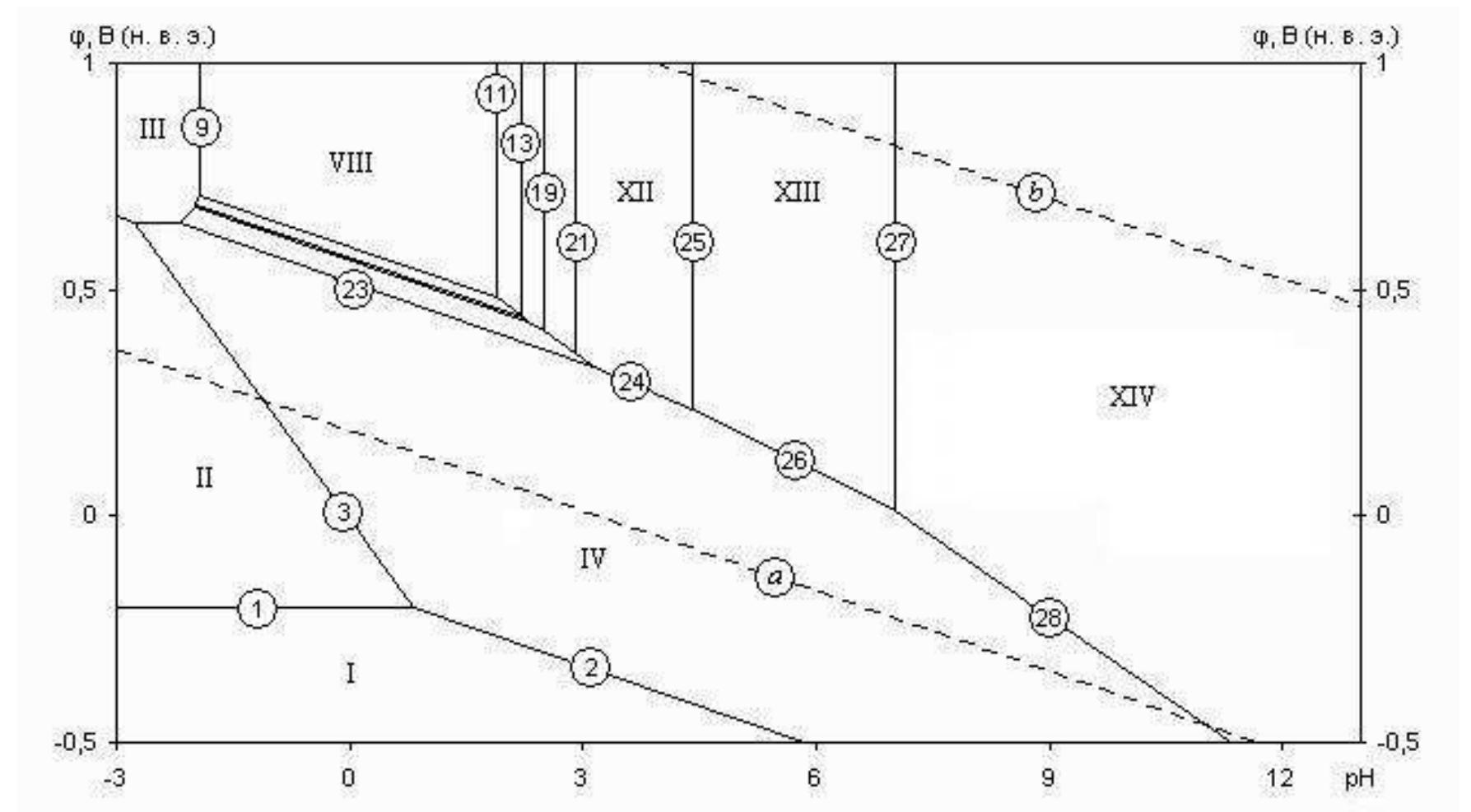 Figure 1 - The Revised Pourbaix Diagram for Molybdenum