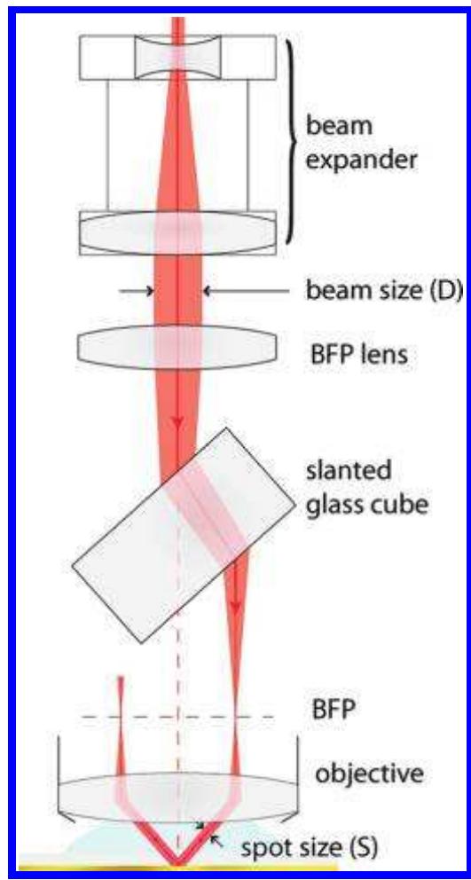 Simplified optical layout illustrating the ray-optics