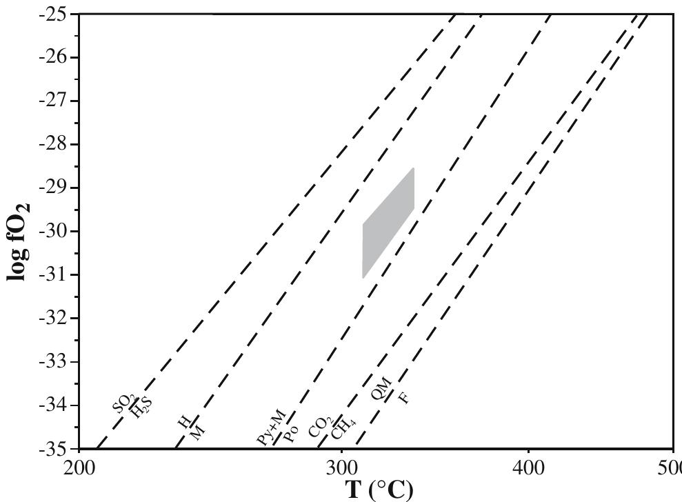 T-fo, diagram showing the estimated redox conditions of the