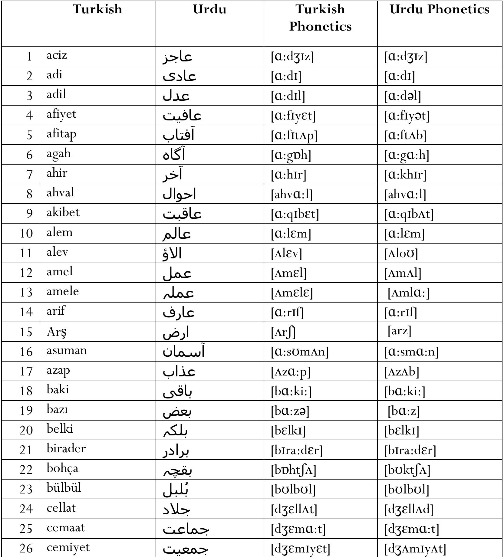 Table 1 - COMMON VOCABULARY IN URDU AND TURKISH LANGUAGES. A