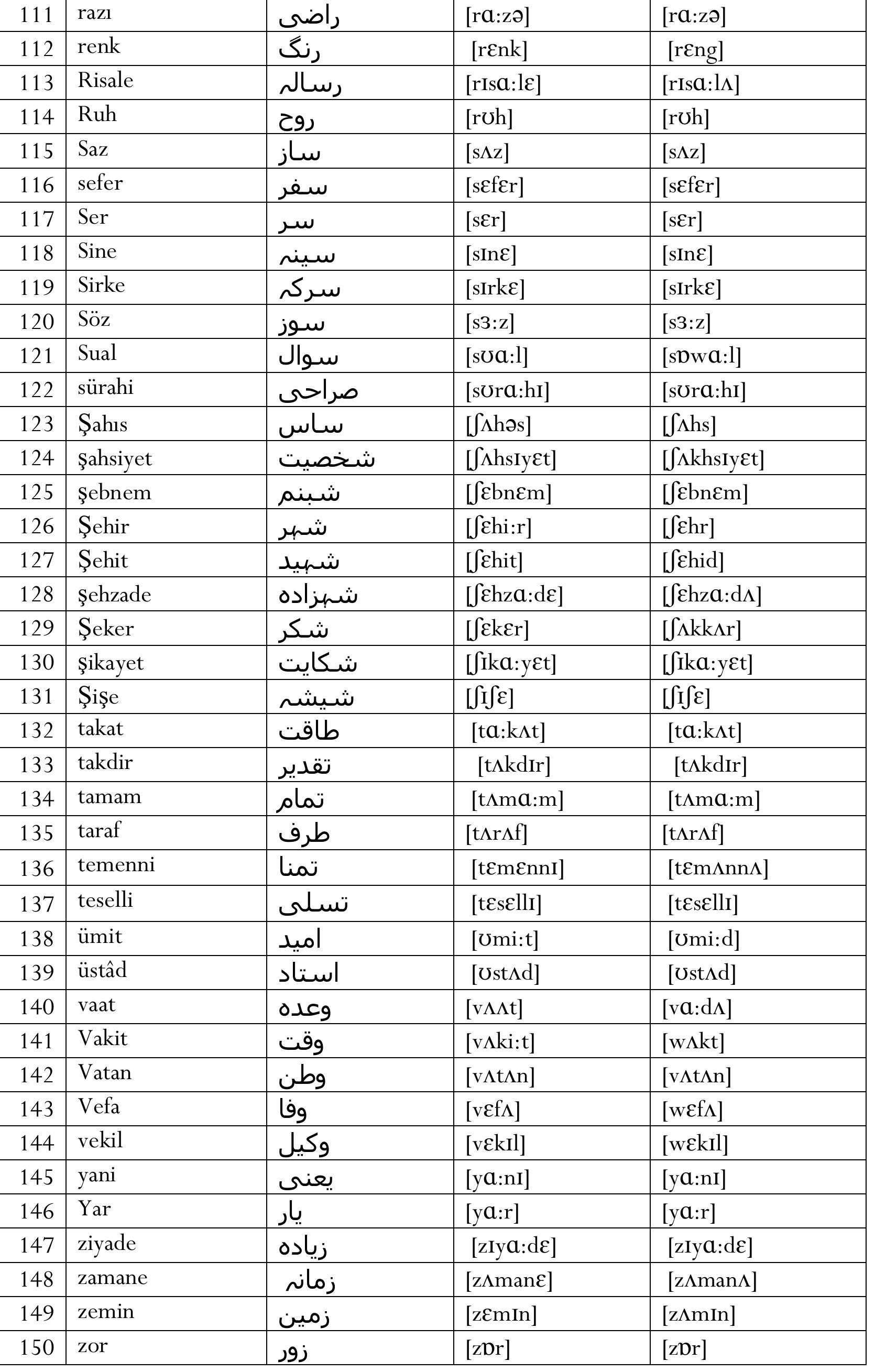 Table 4 - COMMON VOCABULARY IN URDU AND TURKISH LANGUAGES. A