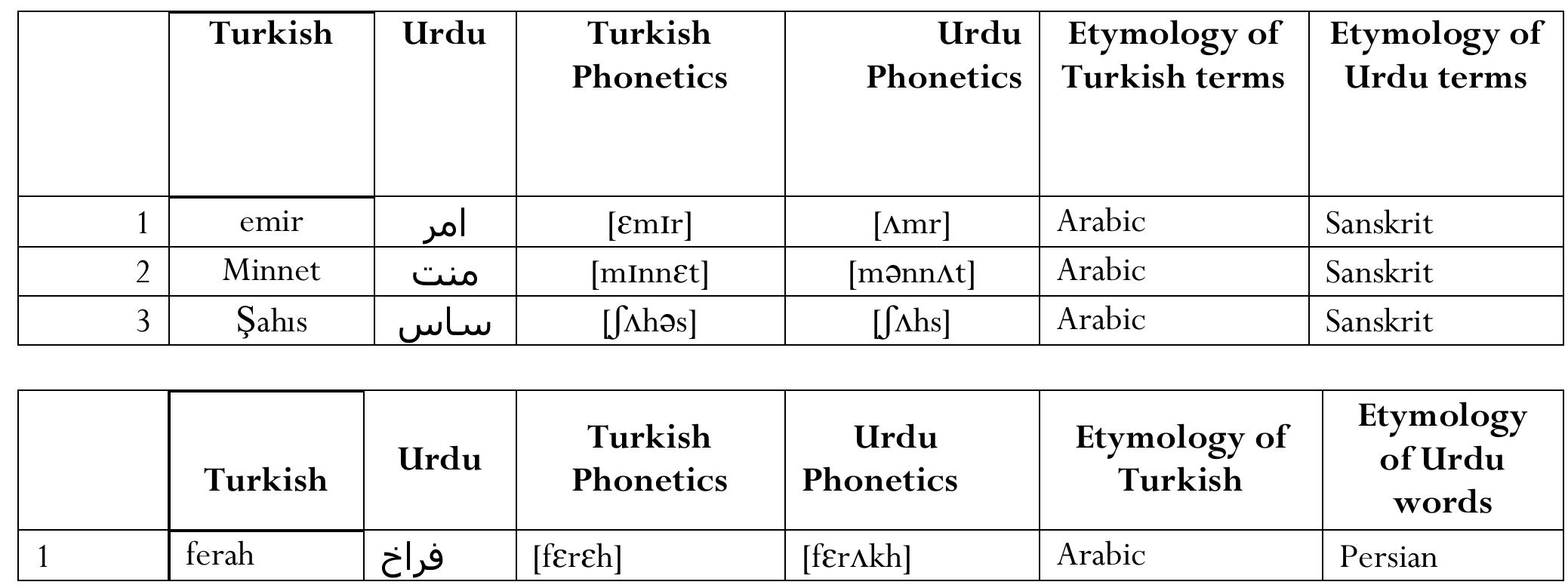 Table 11 - from COMMON VOCABULARY IN URDU AND TURKISH