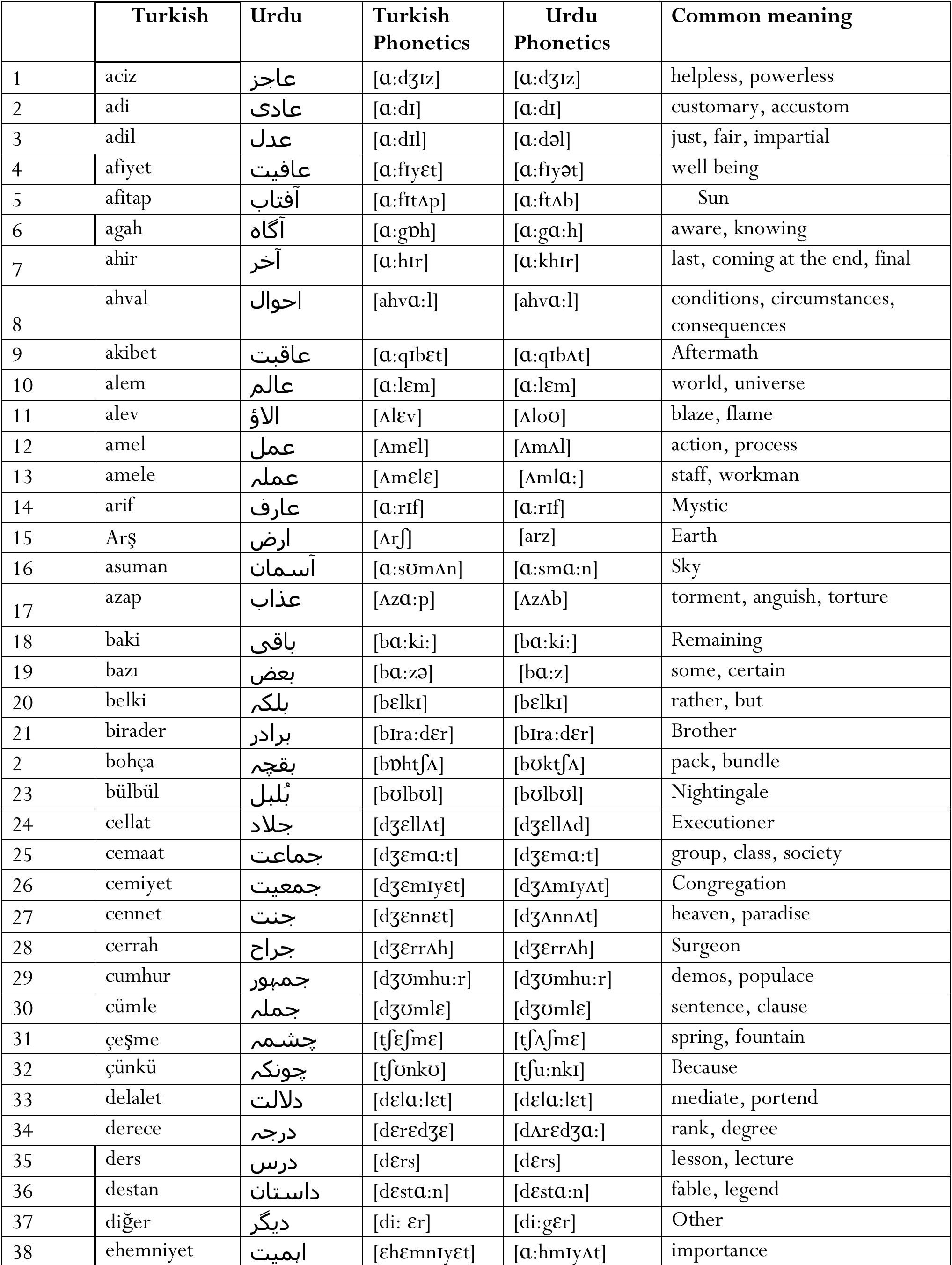 Table 12 - COMMON VOCABULARY IN URDU AND TURKISH LANGUAGES.