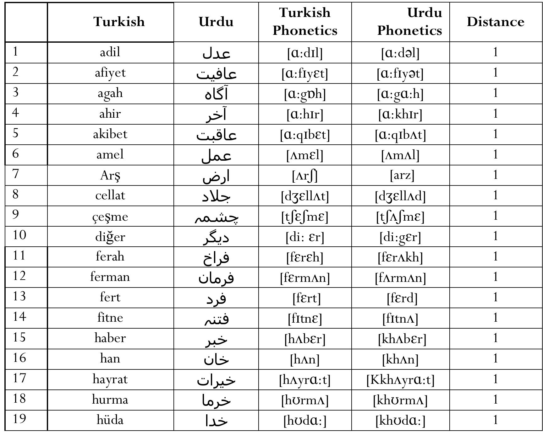 Table 18 - COMMON VOCABULARY IN URDU AND TURKISH LANGUAGES.
