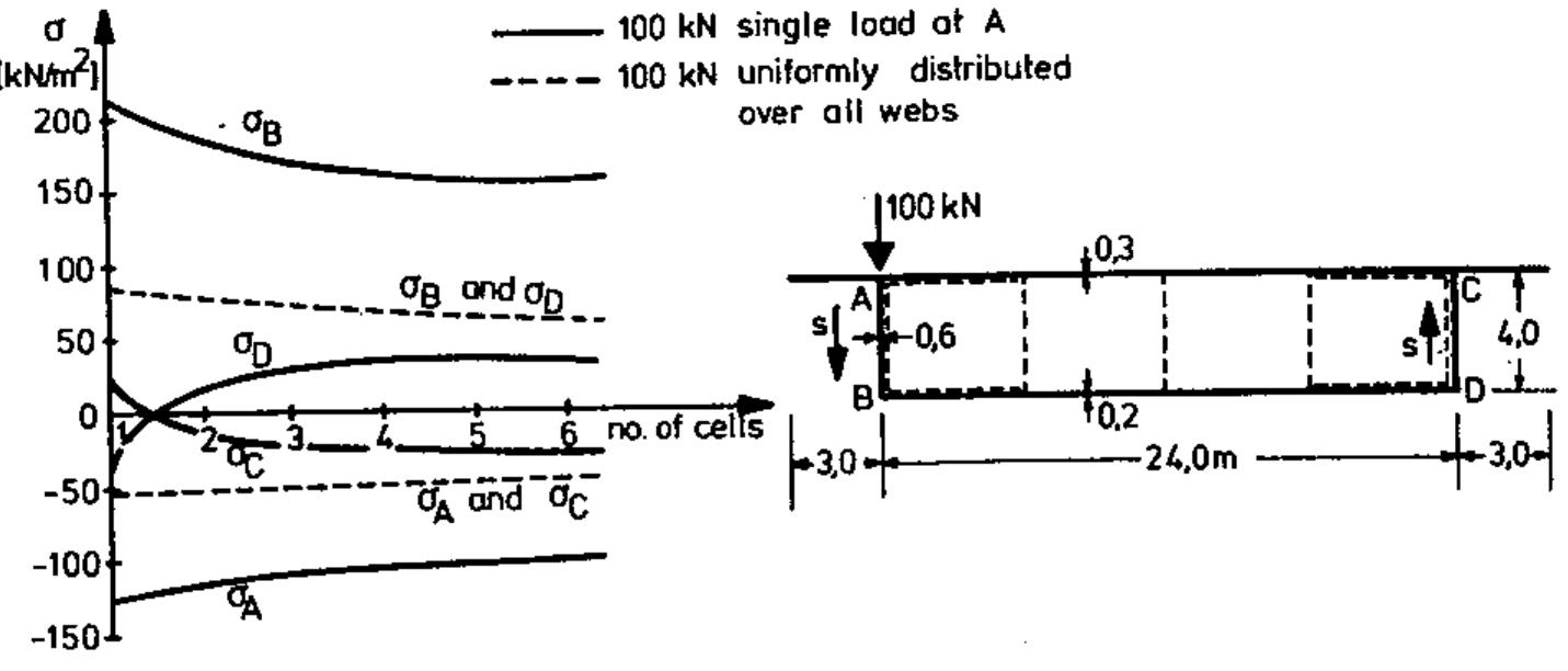 Longitudinal bending stresses 0 at mid-span in relation to