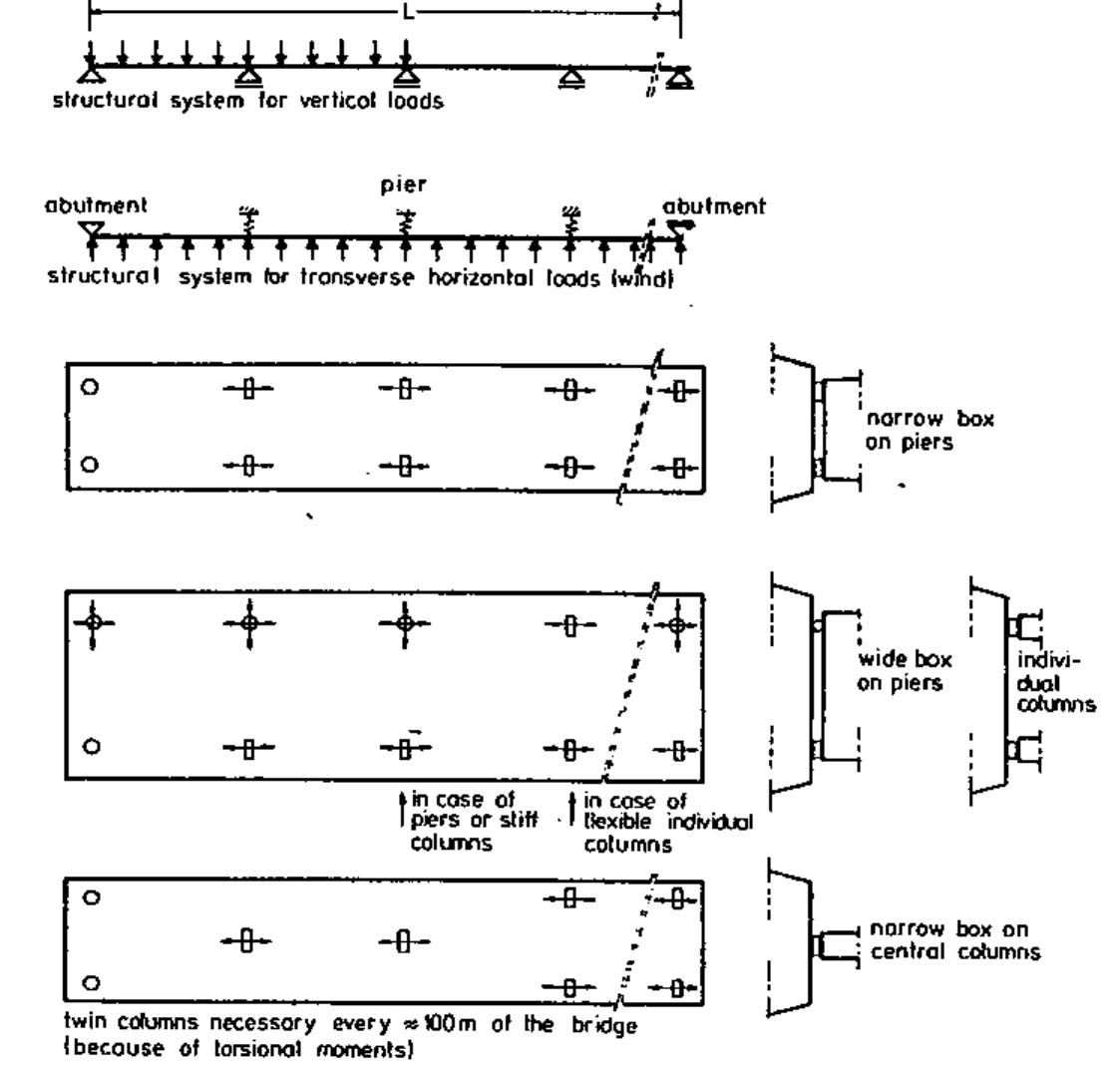 Rig. 47 typical longitudinal and transverse support
