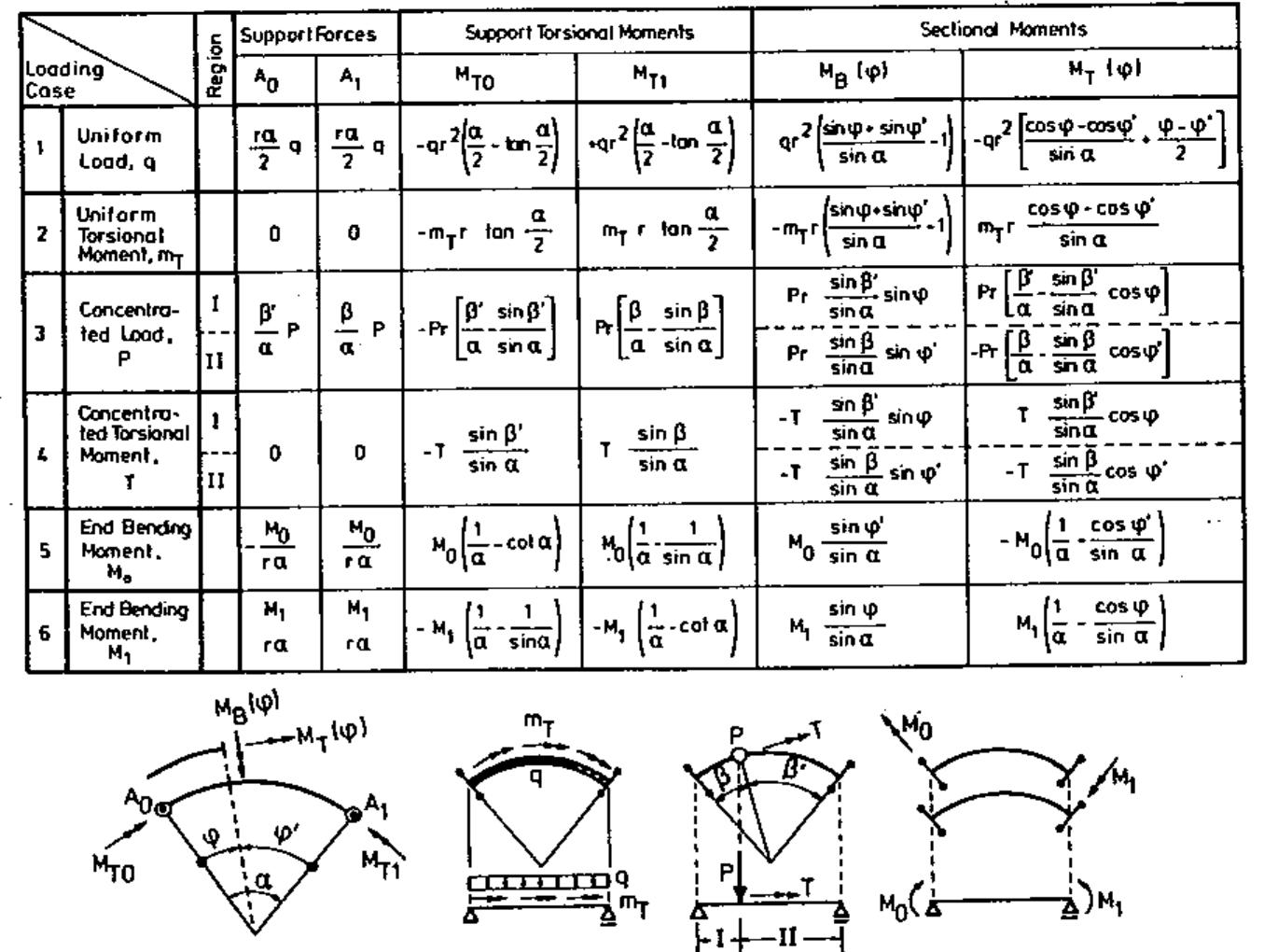 S. 37 support reactions and sectional forces acting on a