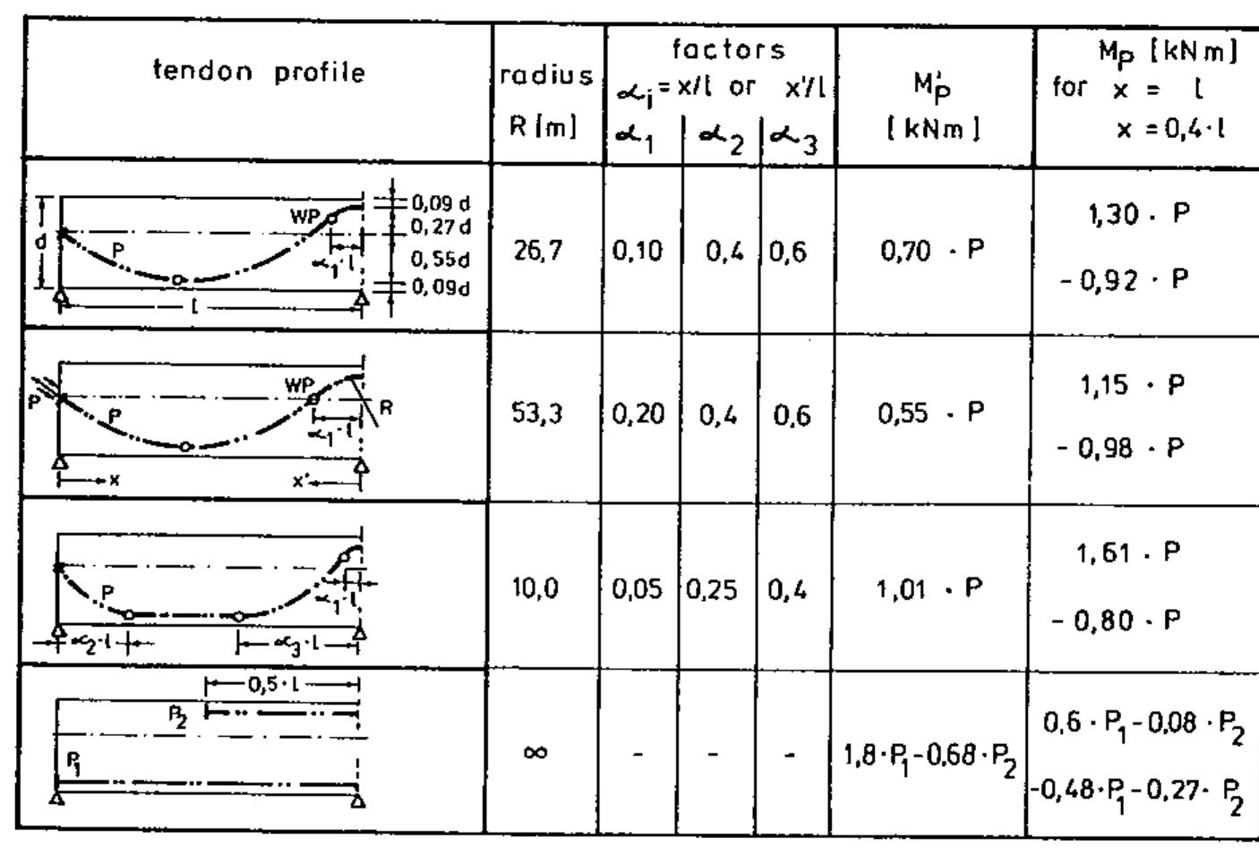 For the design of the prestressing tendon profile, its