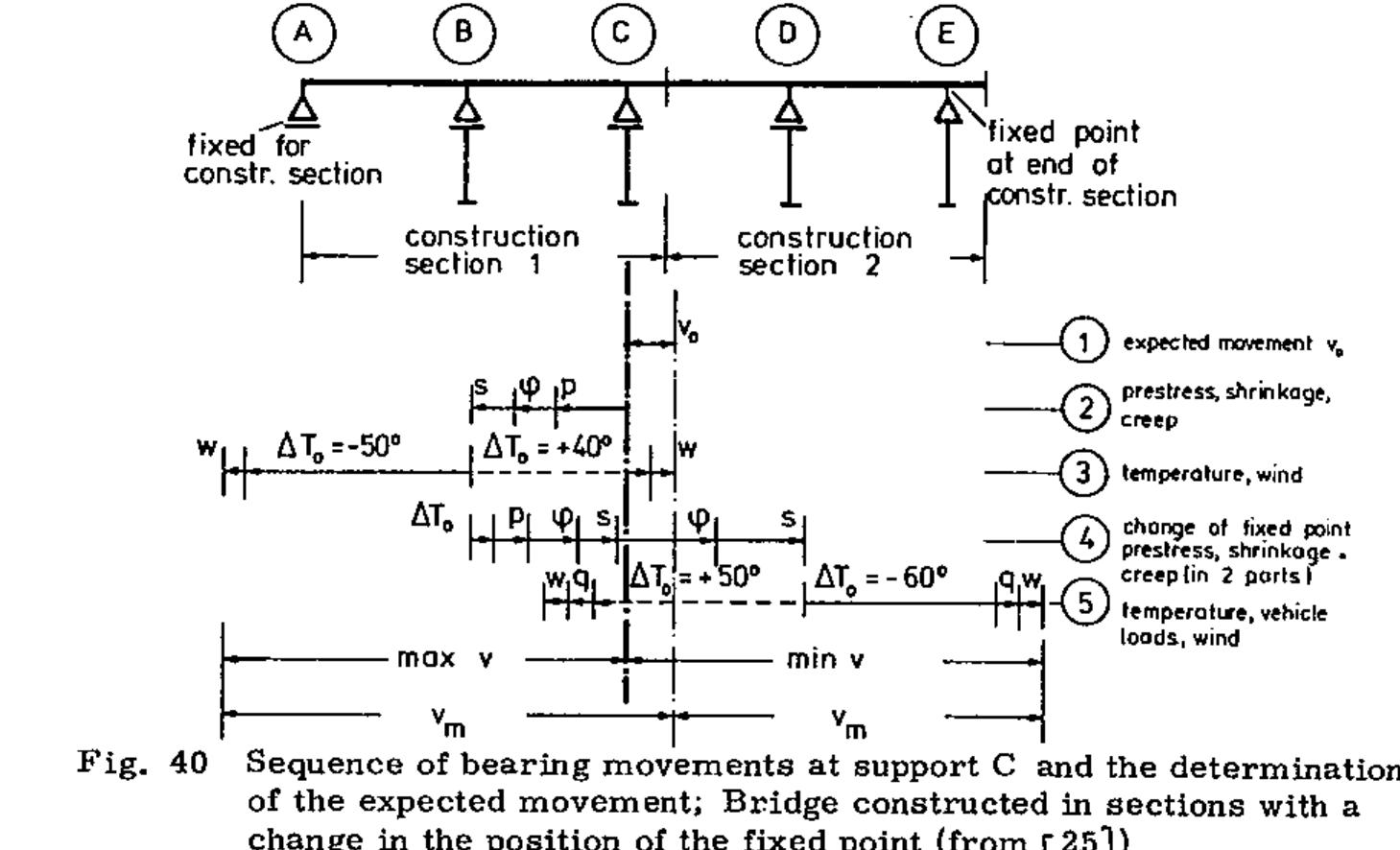 Figure 91 - Concrete Box Girder Bridges - J Schlaich and H