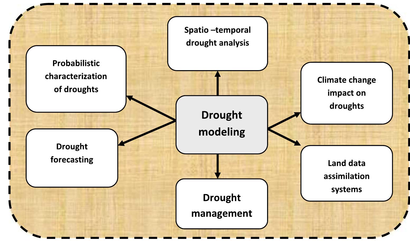 Figure 12 - Drought Risk Assessment Using Remote Sensing and