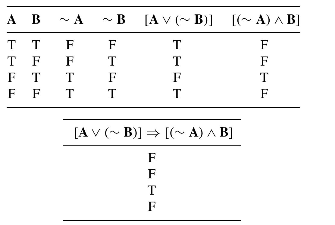 Let us construct a truth table for the statement [a v (~ b)]