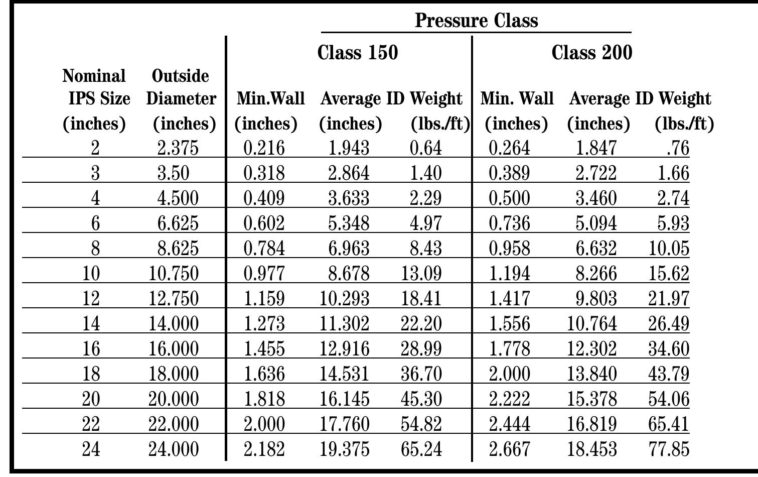 Pipe sizes and dimensions - ips