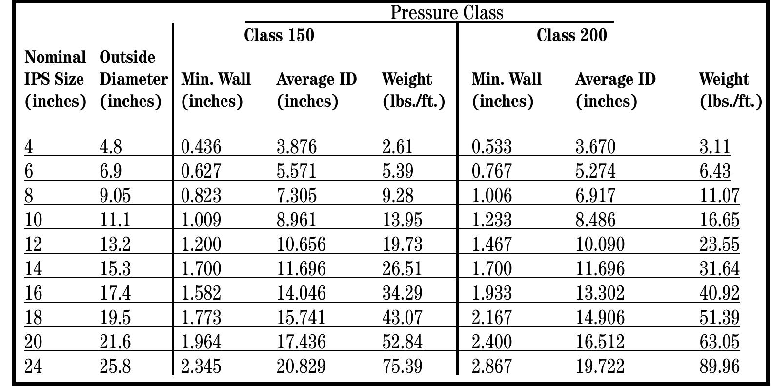 Pipe sizes and dimensions - dips