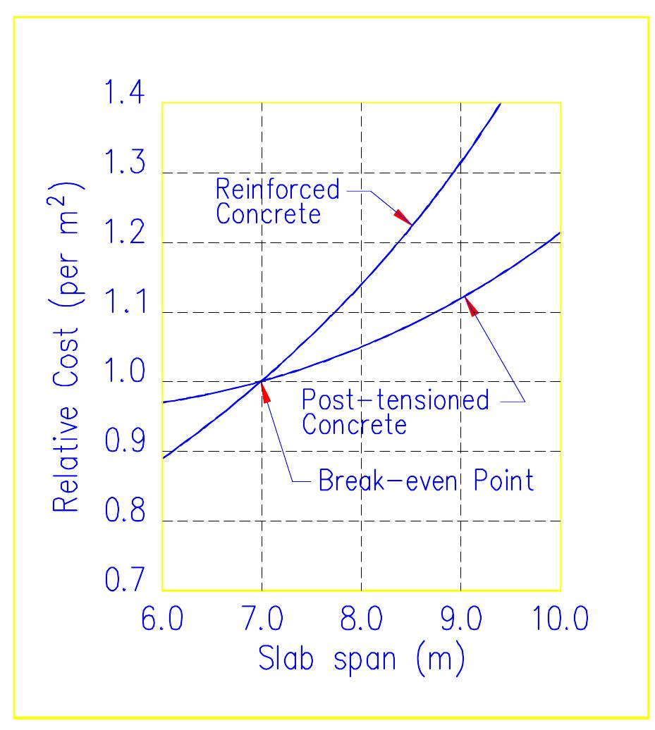 Cost comparison - reinforced vs post-tensioned flat slab.
