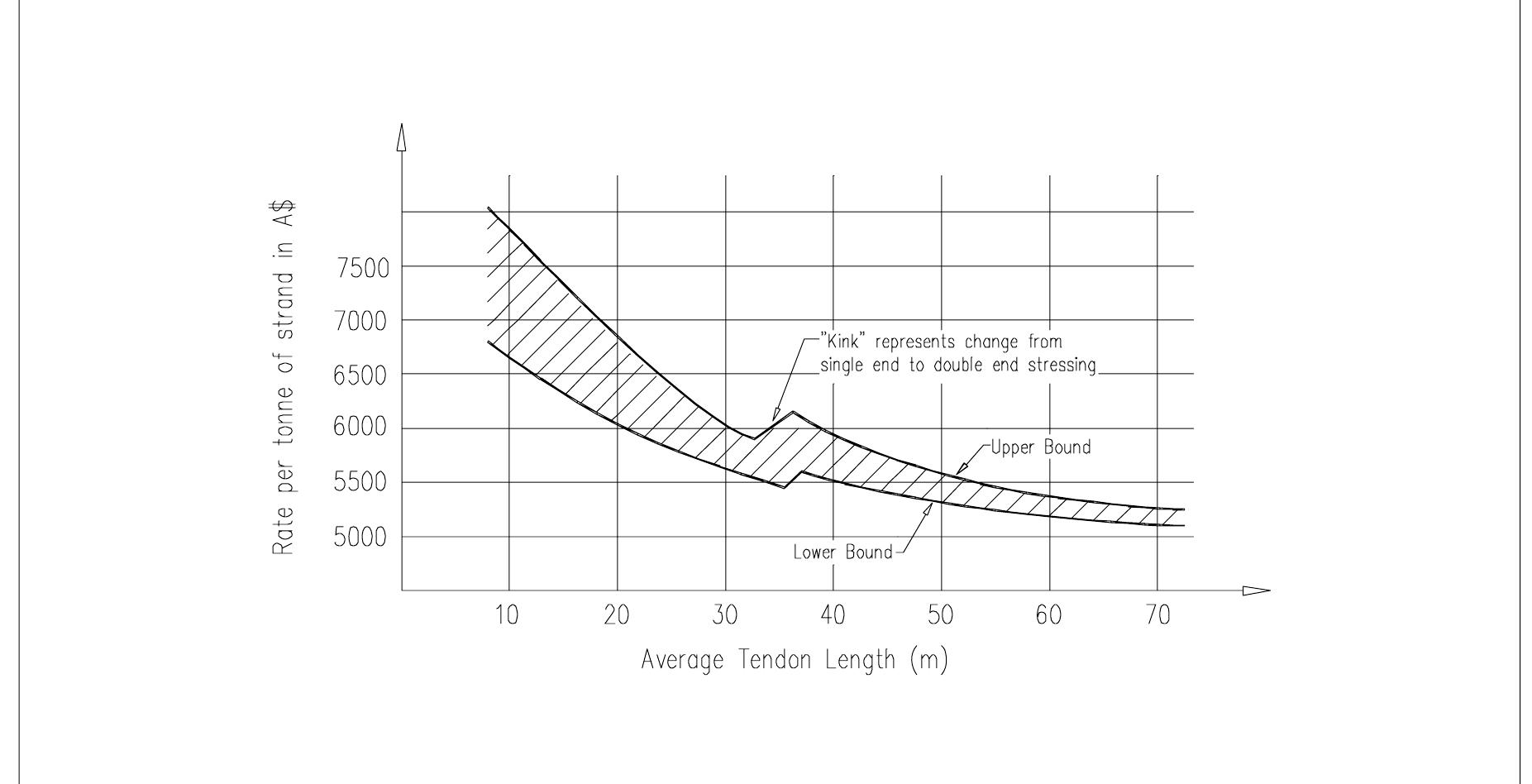 Graph showing cost of post-tensioning per tonne of strand