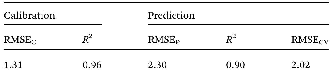 Correlation coefficients and root mean square errors of