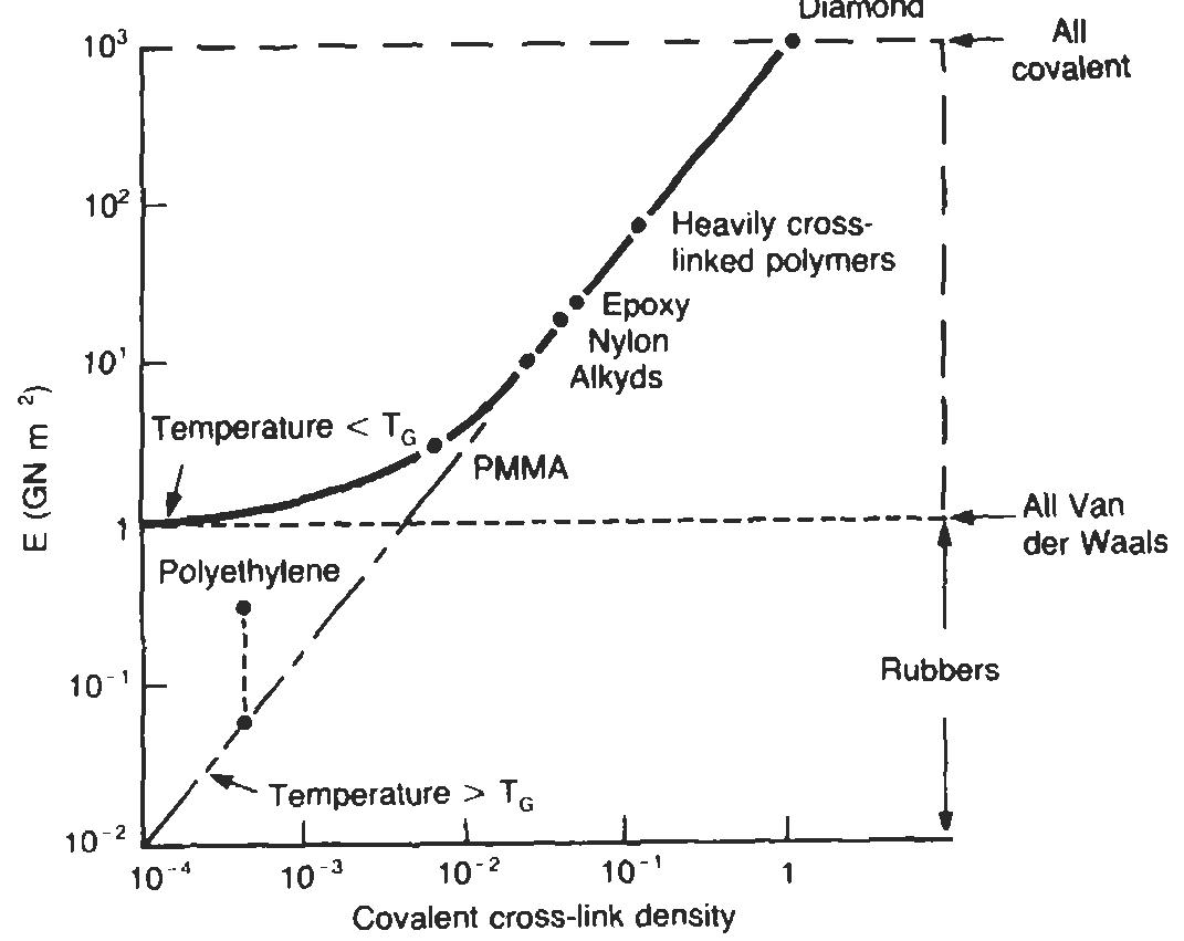 2. how young’s modulus increases with increasing density of