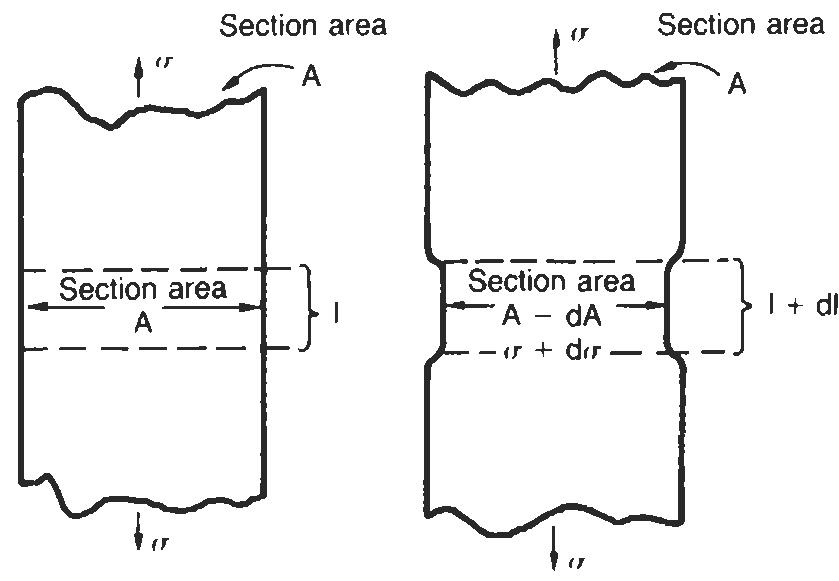 5. the formation of a neck in a bar of material which is
