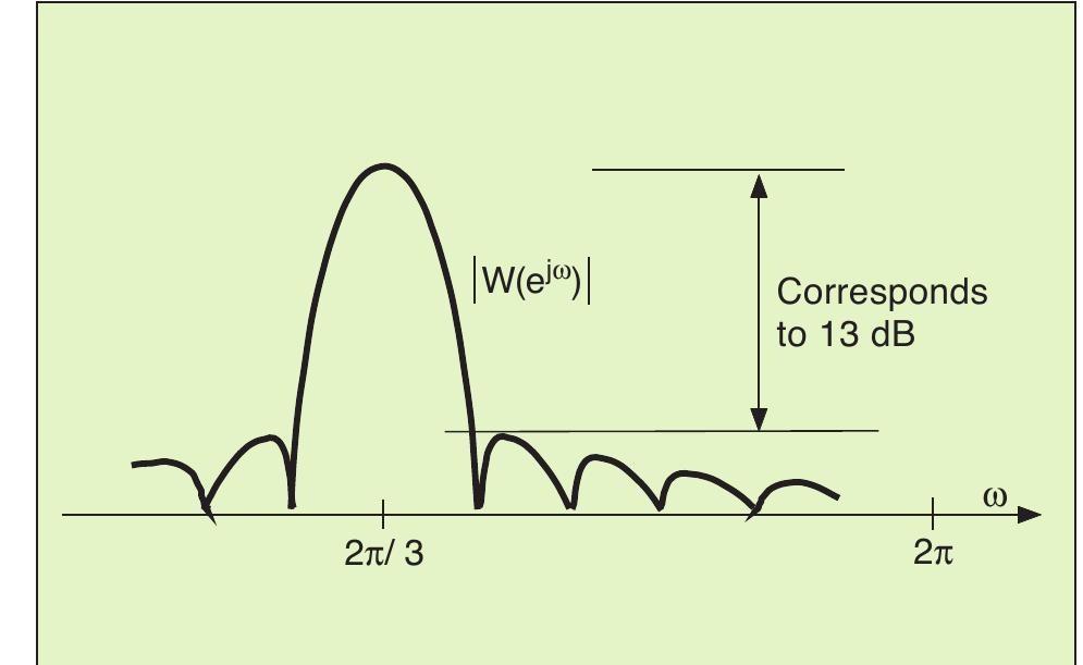 Computation Of Dft With A Sliding Window Is Equivalent To