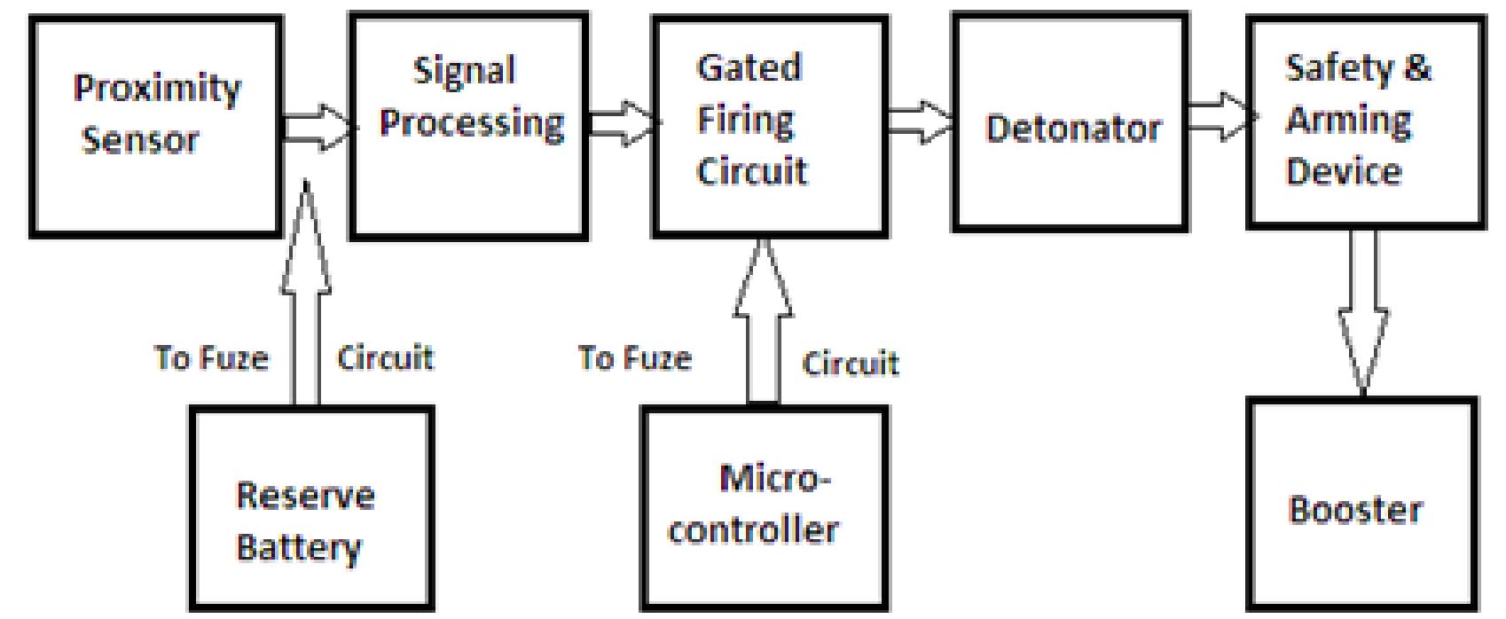 , block diagram of a typical proximity fuze,
