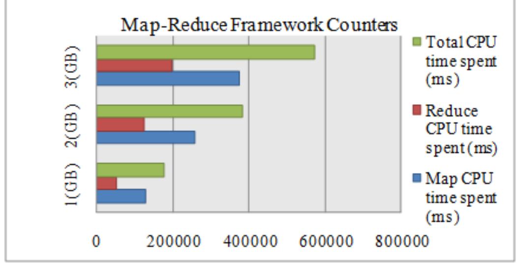 Map-reduce framework counters of terasort table 7 map-reduce