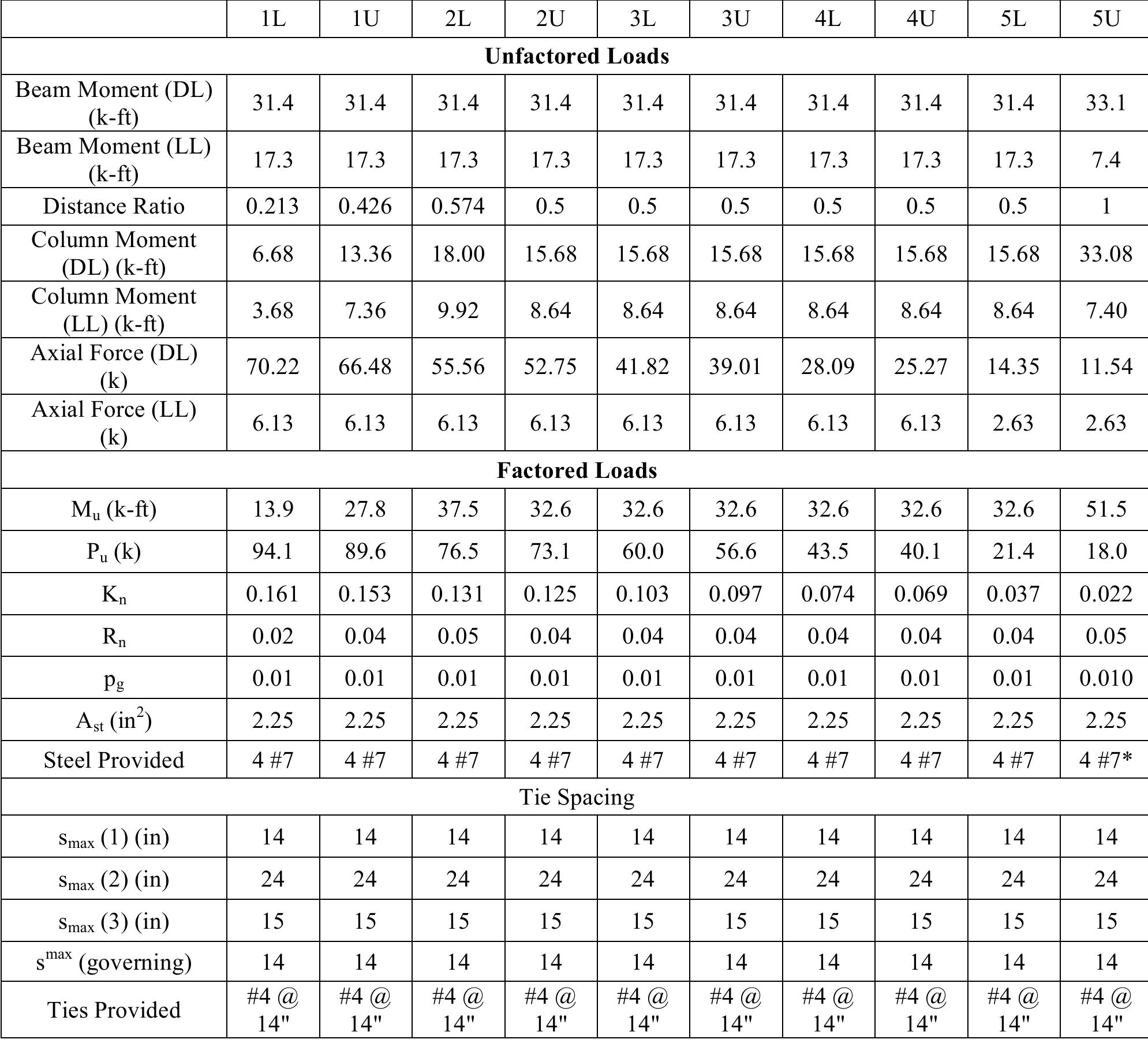Table 45 - Reinforced Concrete Design Project Five Story