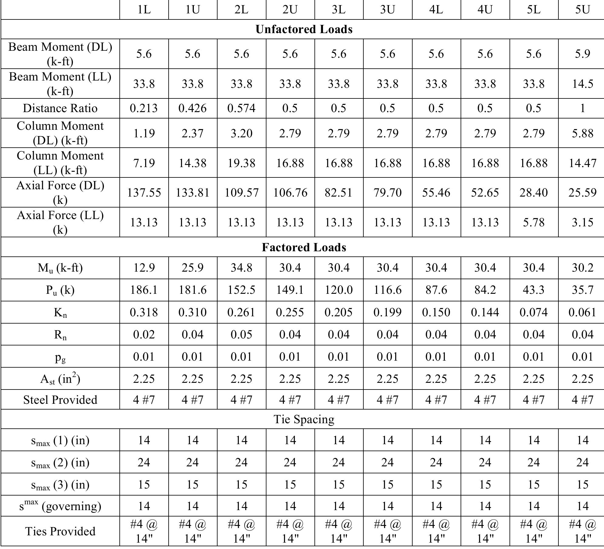 Table 51 - from Reinforced Concrete Design Project Five