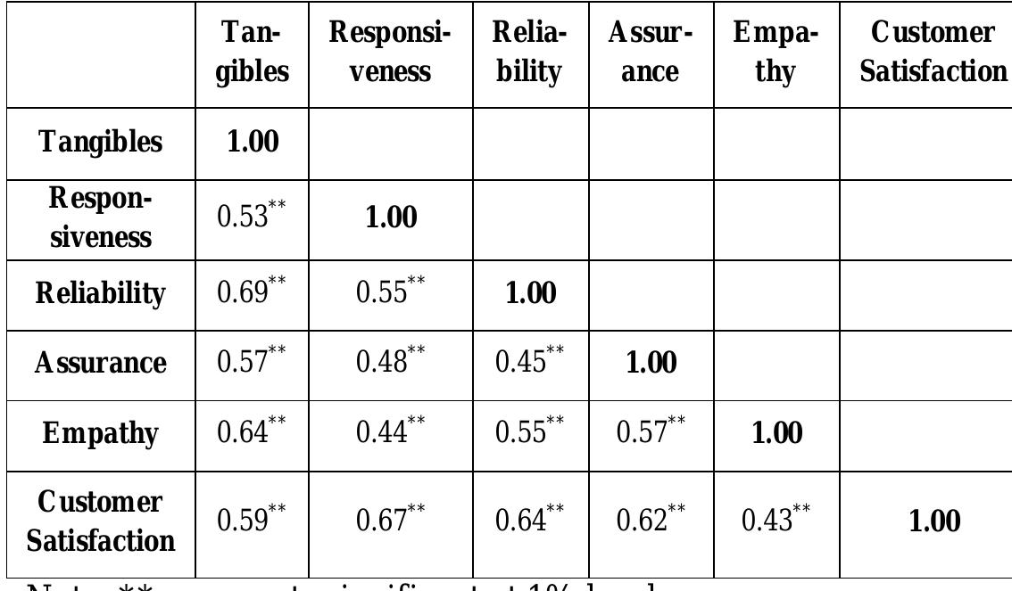Relationship Between Service Quality Dimensions And Customer