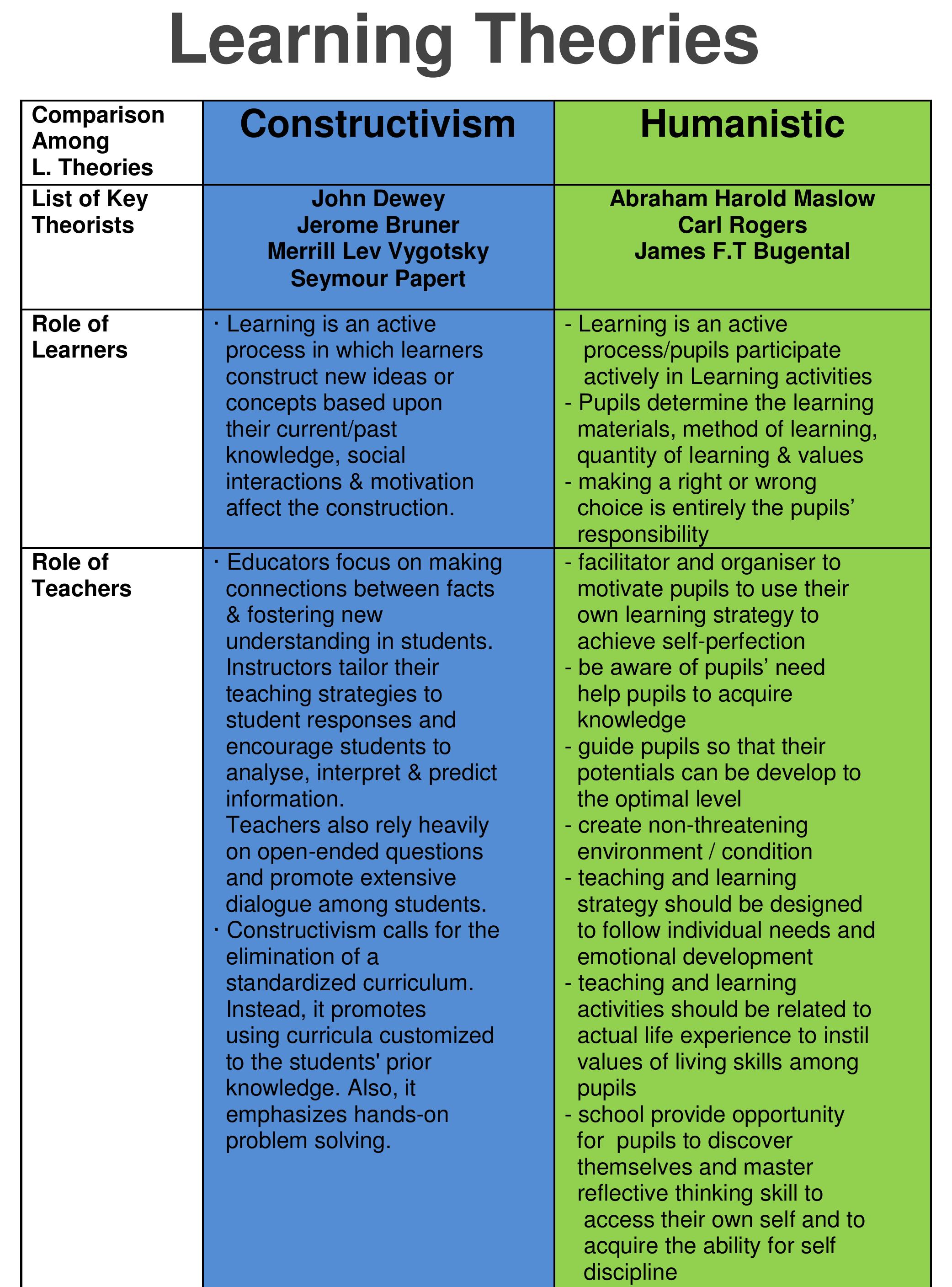 Figure 4 - Comparing Learning Theories ~ Behaviorism,