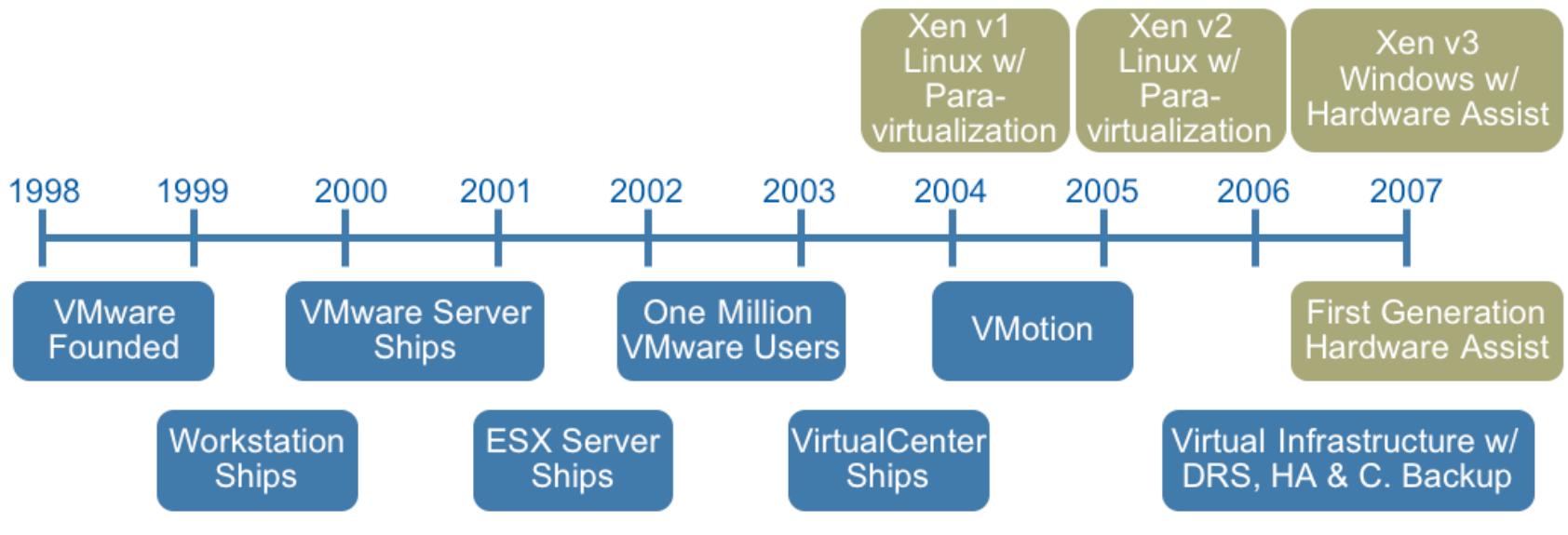 - summary timeline of x86 virtualization technologies