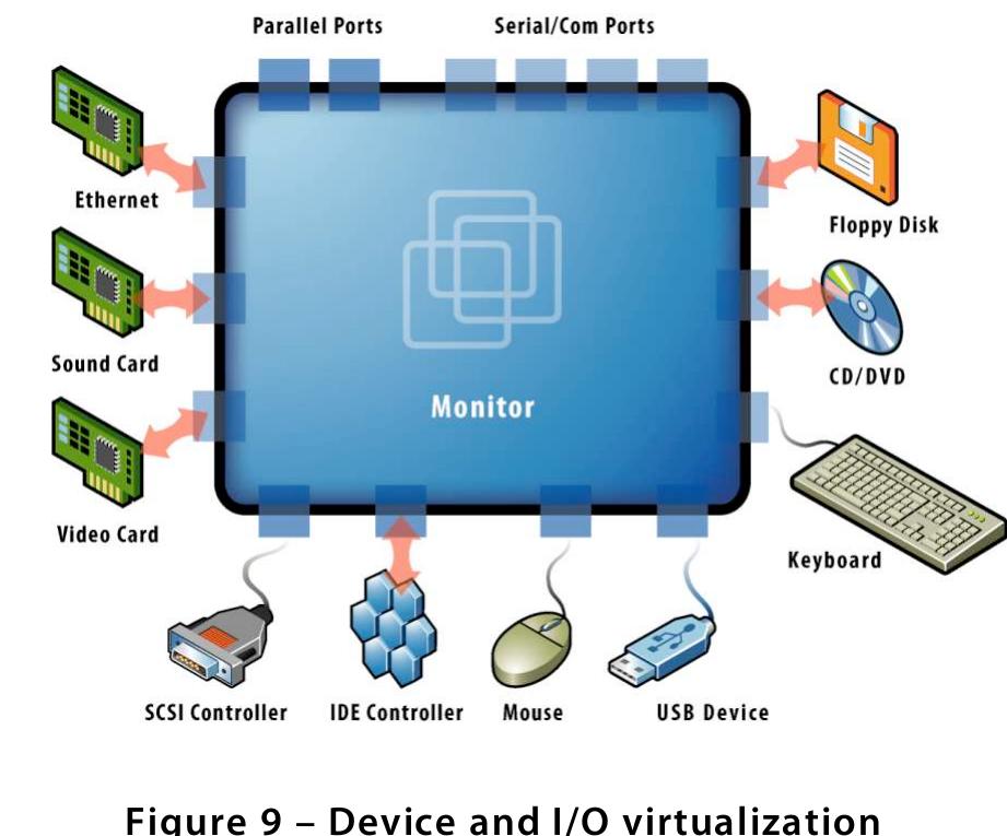 Figure 8 - VMware Understanding Full Virtualization, Figure 8 - VMware Understanding Full Virtualization,