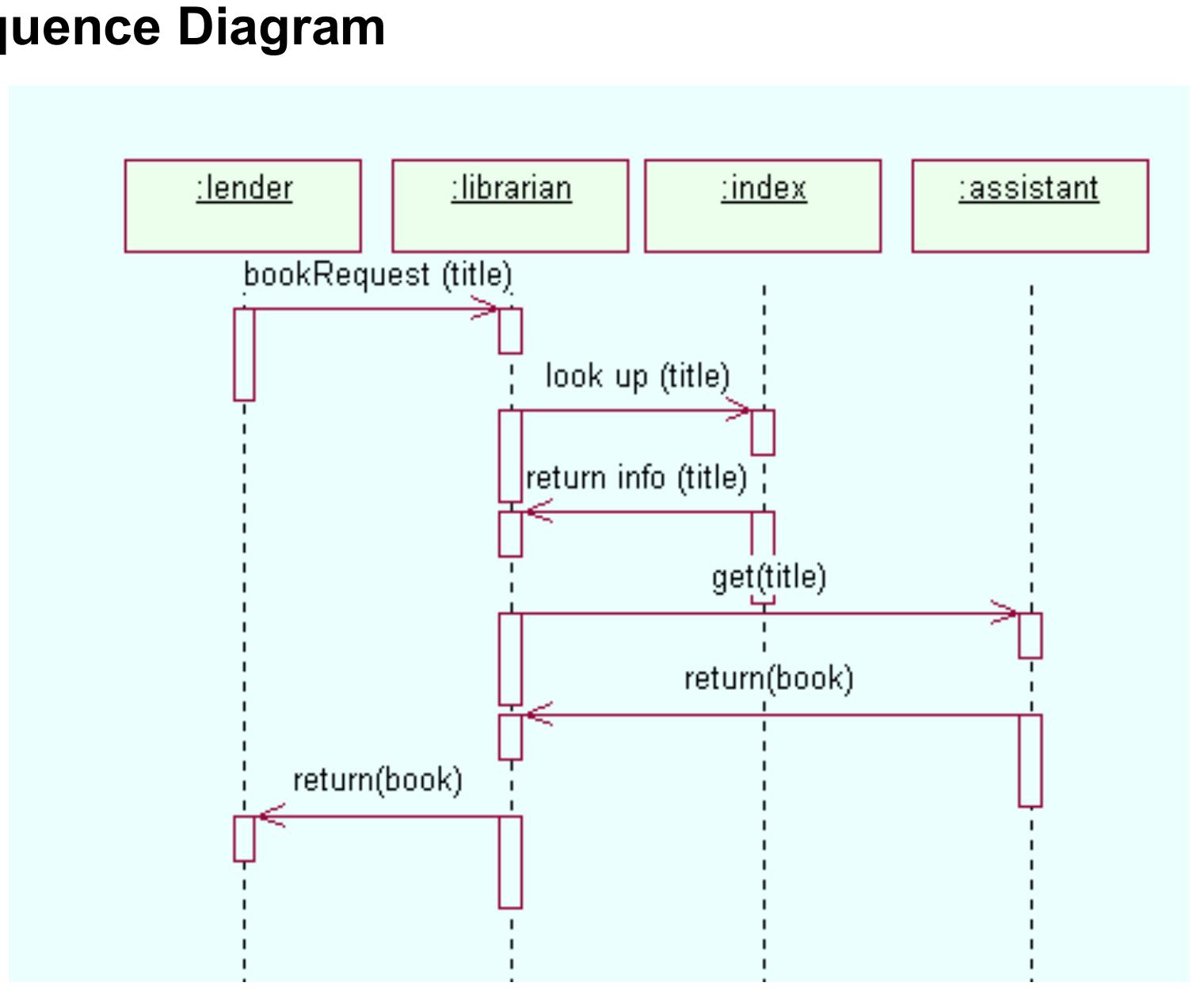 Figure 15 Ooad With Uml Object Oriented Analysis And