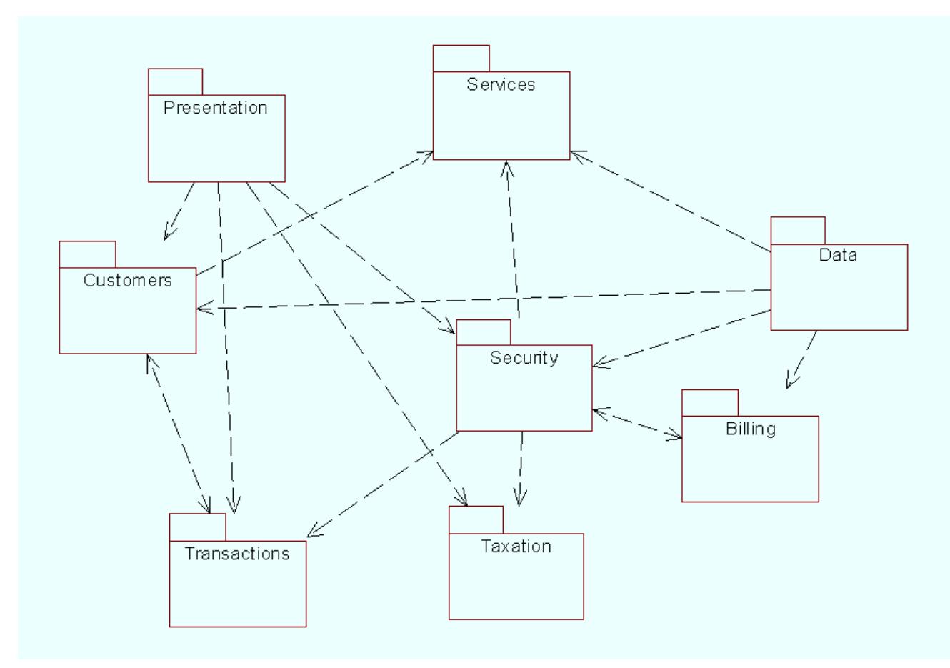 - a well designed package structure?