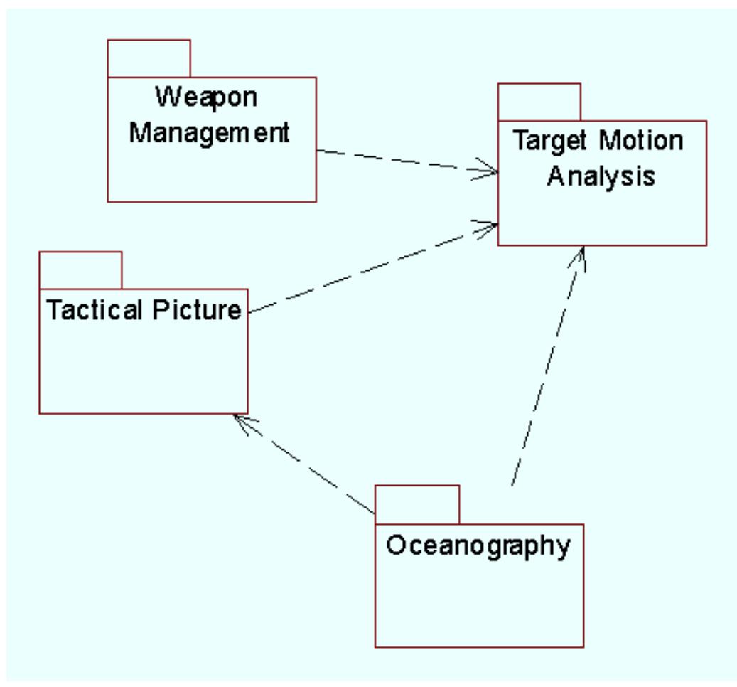 First Cut Subsystem Plan Using A Uml Package Diagram