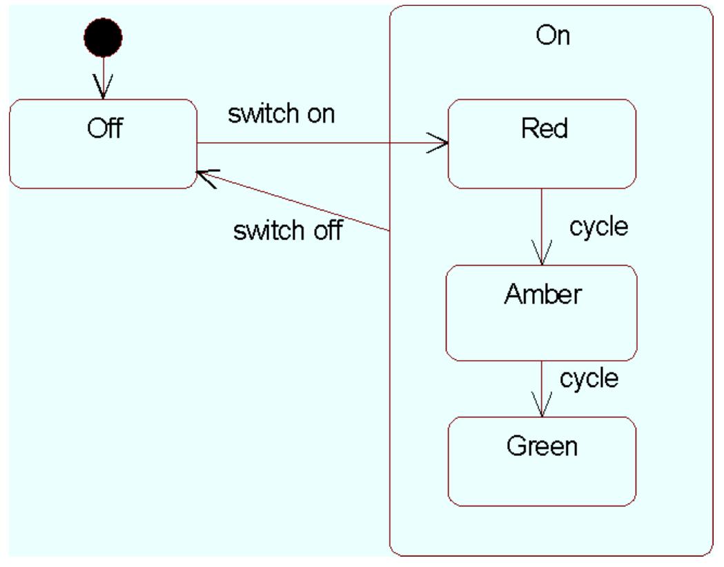 - simpler state model using substates