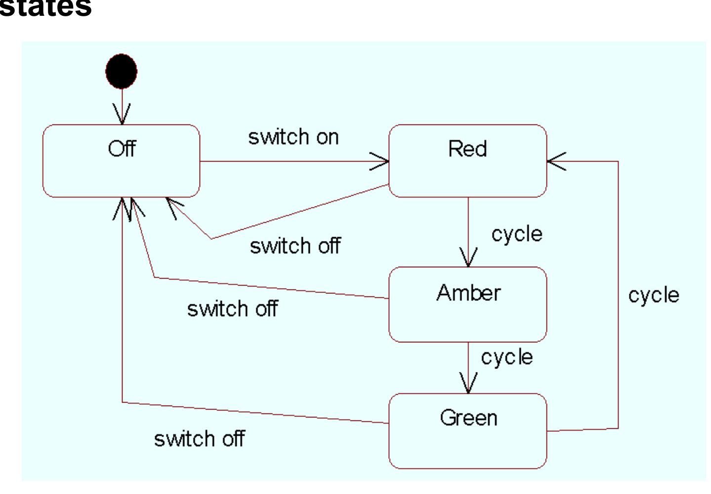 Figure 91 Ooad With Uml Object Oriented Analysis And