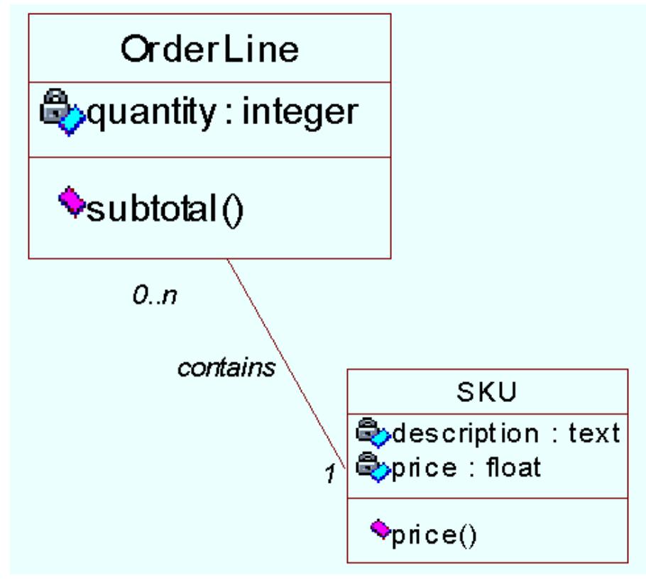 - the aggregation of order lines and sku's an order line