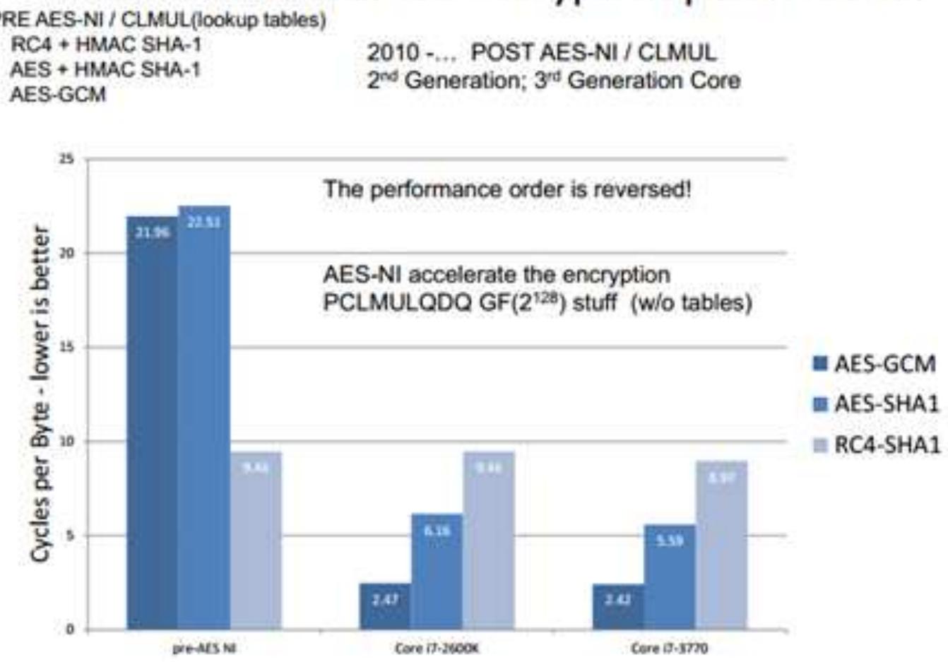 In the next section we will talk about aes-gcm and why it