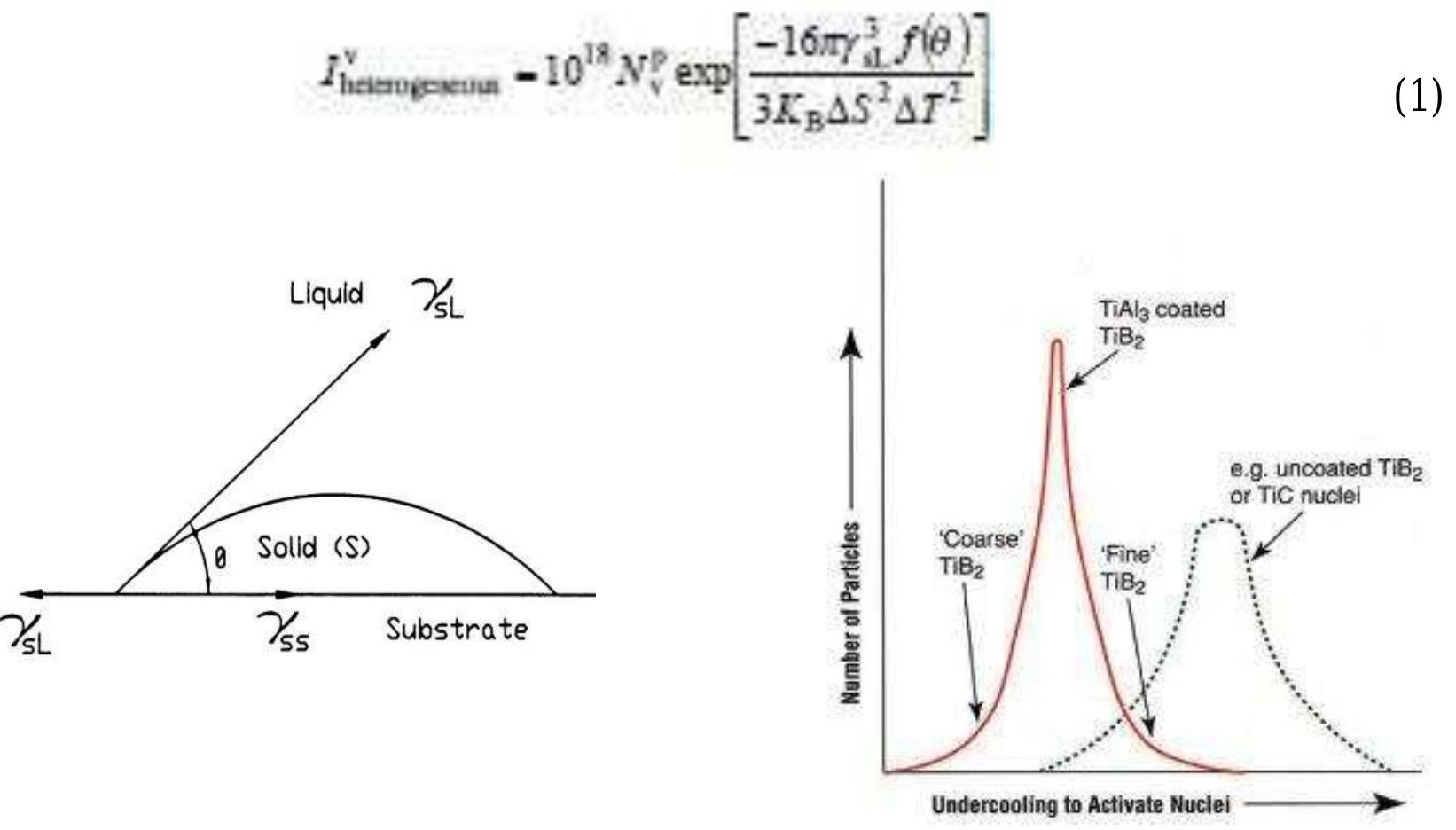 Schematic representation showing the formation of spherical