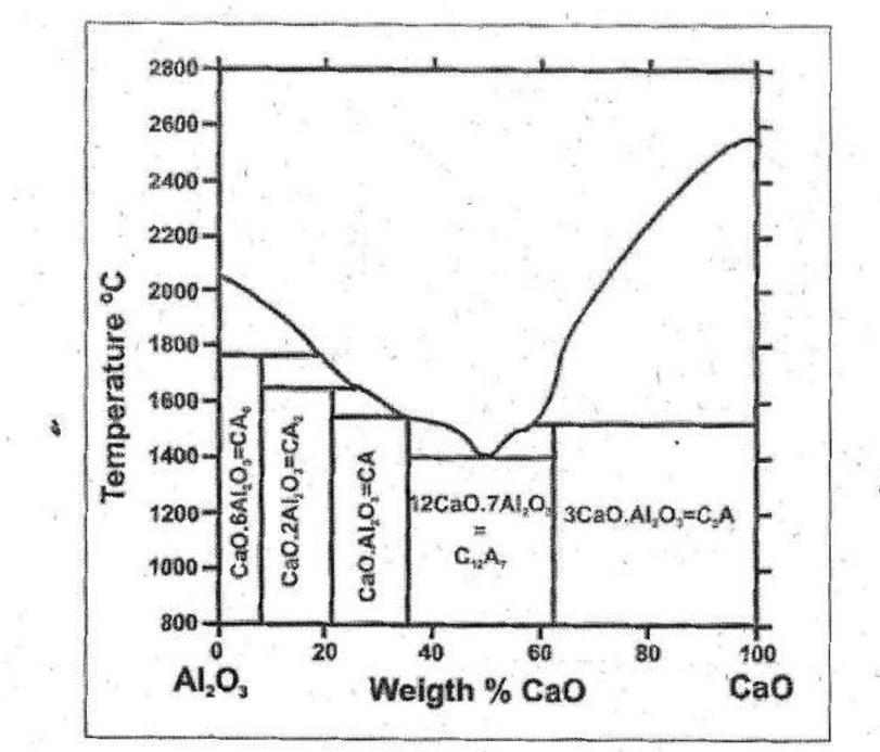: cao-al203 phase diagram [3]