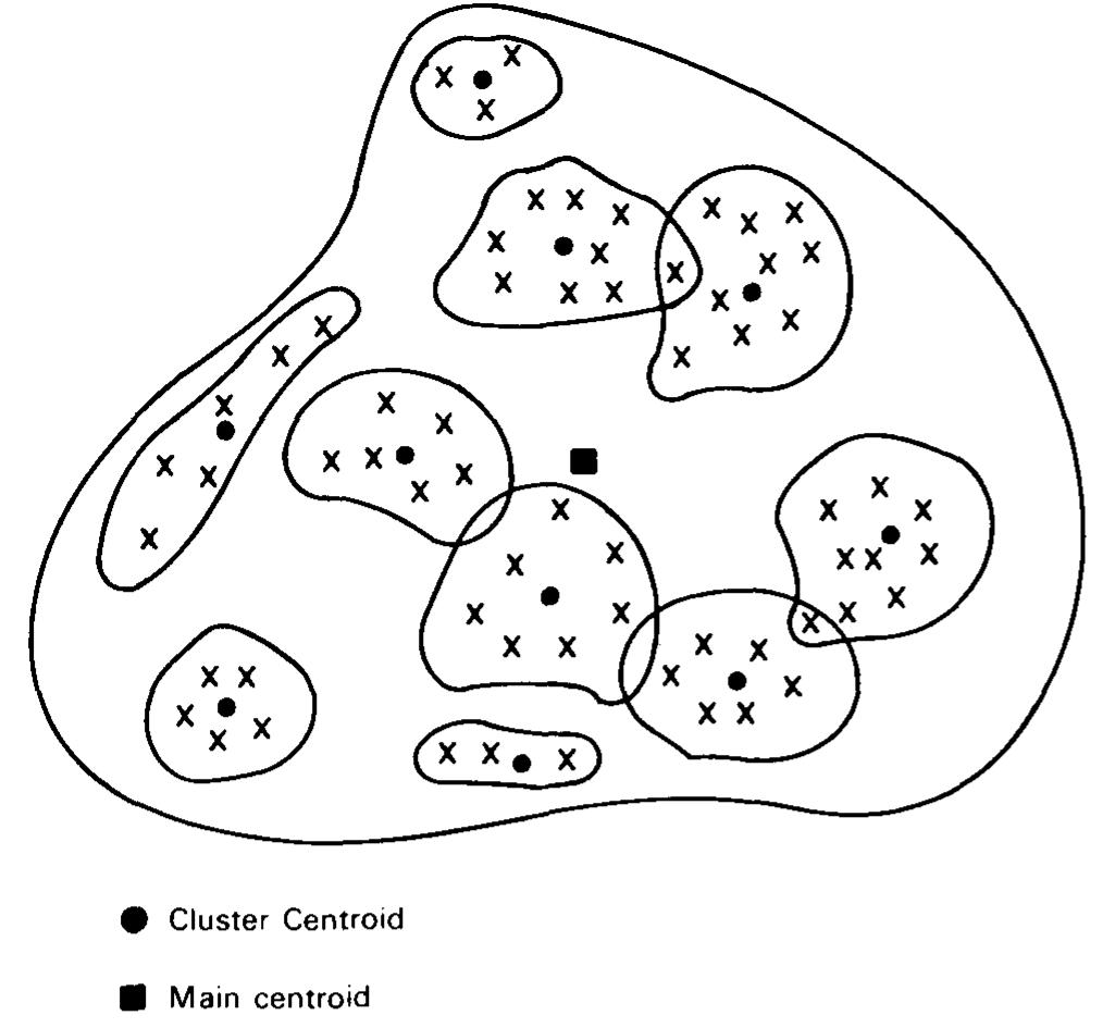 A typical clustered document space is shown in figure 4,