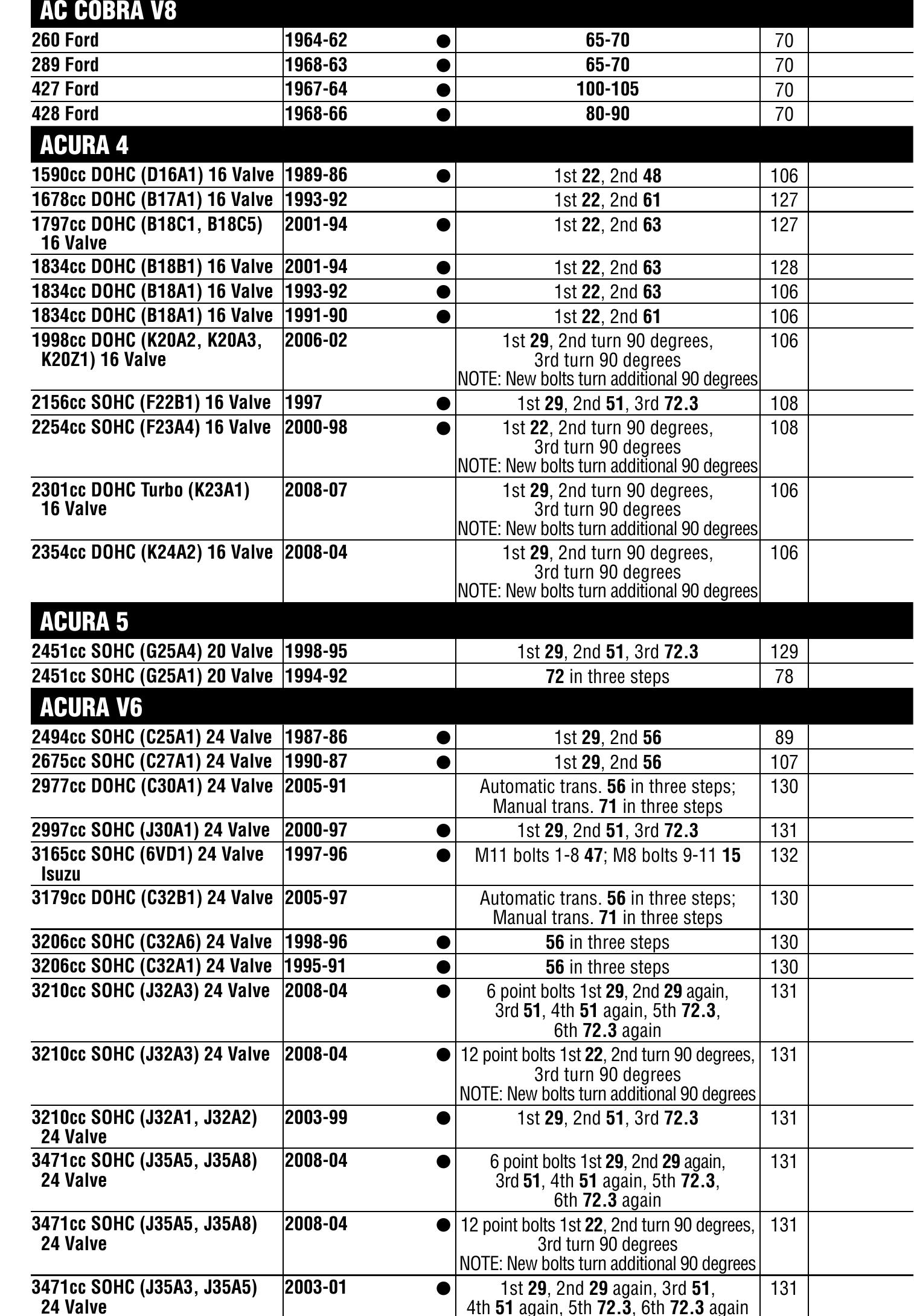 (PDF) Complete Cylinder Head Torque Specifications for Domestic and ...